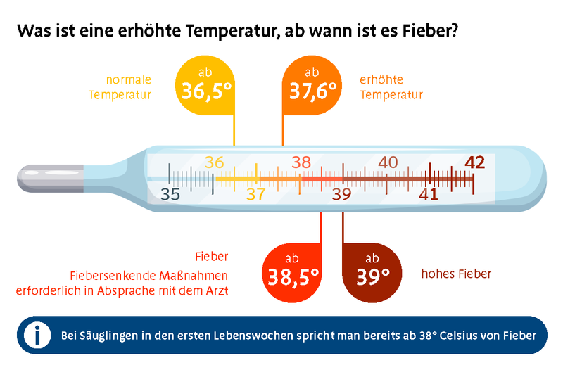 Fieber bei Erkältung - Was muss ich als Eltern beachten?